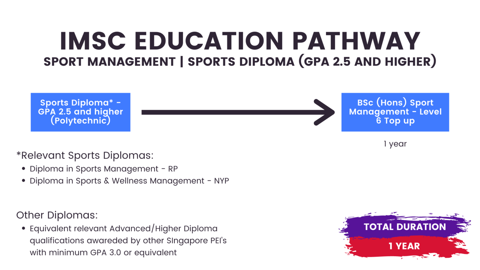 Bachelor of Science in Sport Management (Top-up)