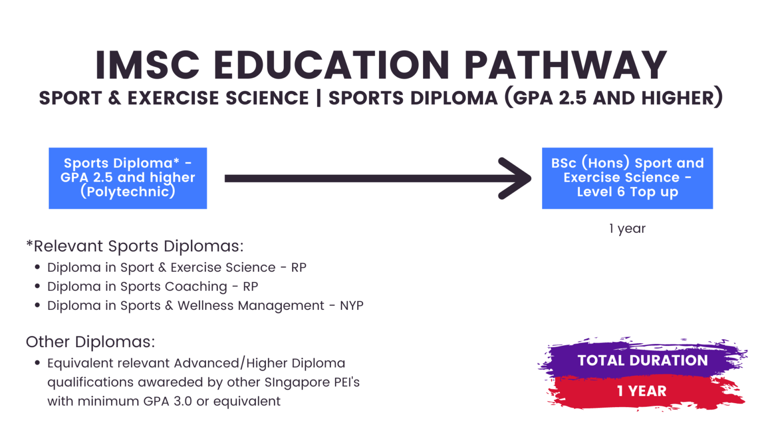 Bachelor of Science in Sports and Exercise Science