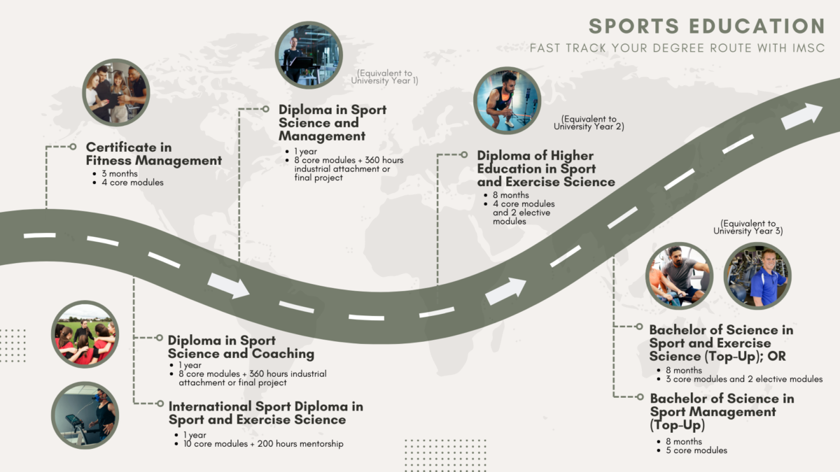 Bachelor of Science in Sport and Exercise Science (Top Up) - IMSC